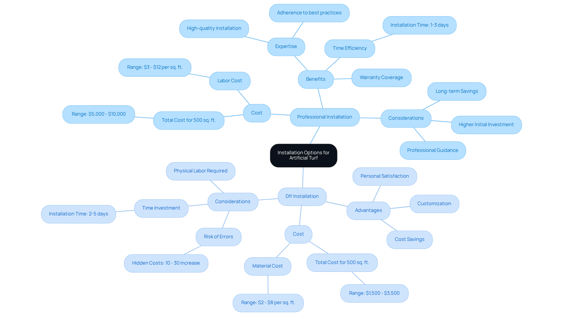 The central node represents the main topic of installation options. Each branch shows a different approach, with further details about costs, benefits, and considerations. This layout helps you quickly understand the pros and cons of each option.
