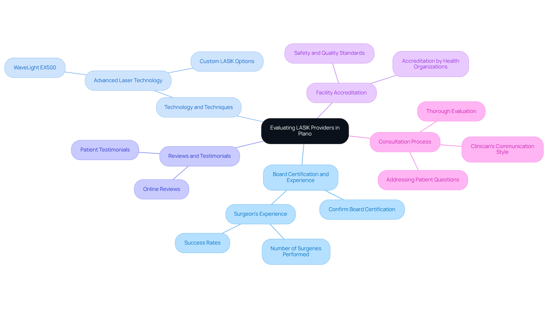 This mindmap helps you visualize the key factors to consider when choosing a LASIK provider. Each branch represents a different criterion, and you can explore further details by following the sub-branches. This mindmap helps you visualize the key factors to consider when choosing a LASIK provider. Each branch represents a different criterion, and you can explore further details by following the sub-branches.