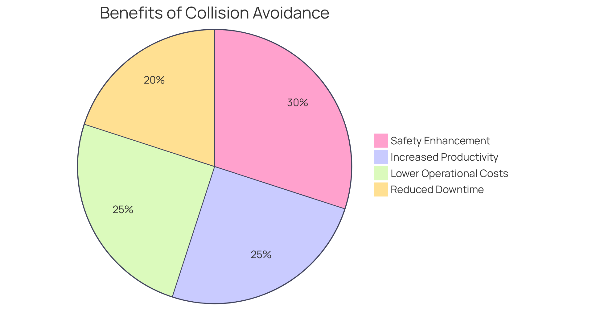Each slice of the pie shows a different benefit of collision avoidance systems. The bigger the slice, the more significant that benefit is in preventing accidents and improving operations. Each slice of the pie shows a different benefit of collision avoidance systems. The bigger the slice, the more significant that benefit is in preventing accidents and improving operations.