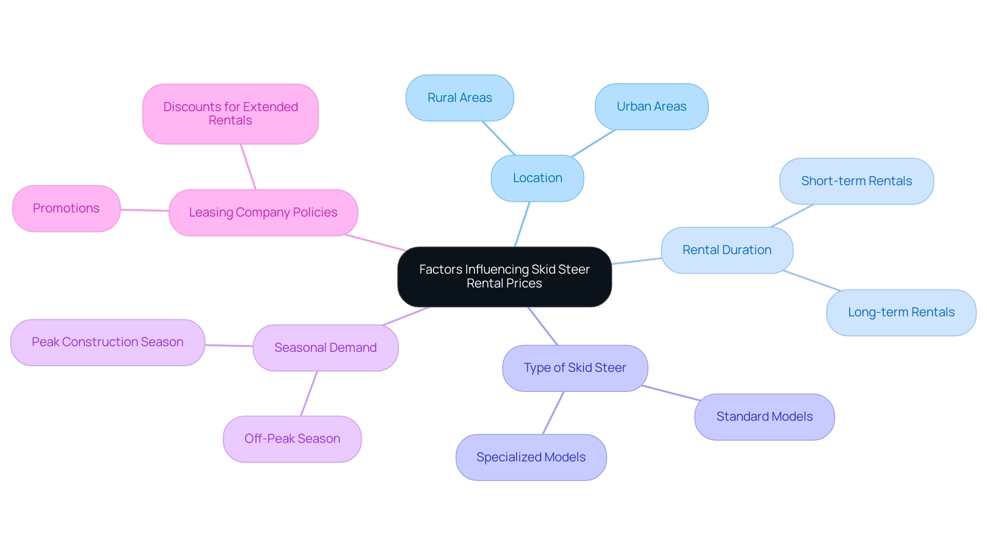 Each branch represents a key factor influencing rental prices, with sub-branches providing additional details about each factor.