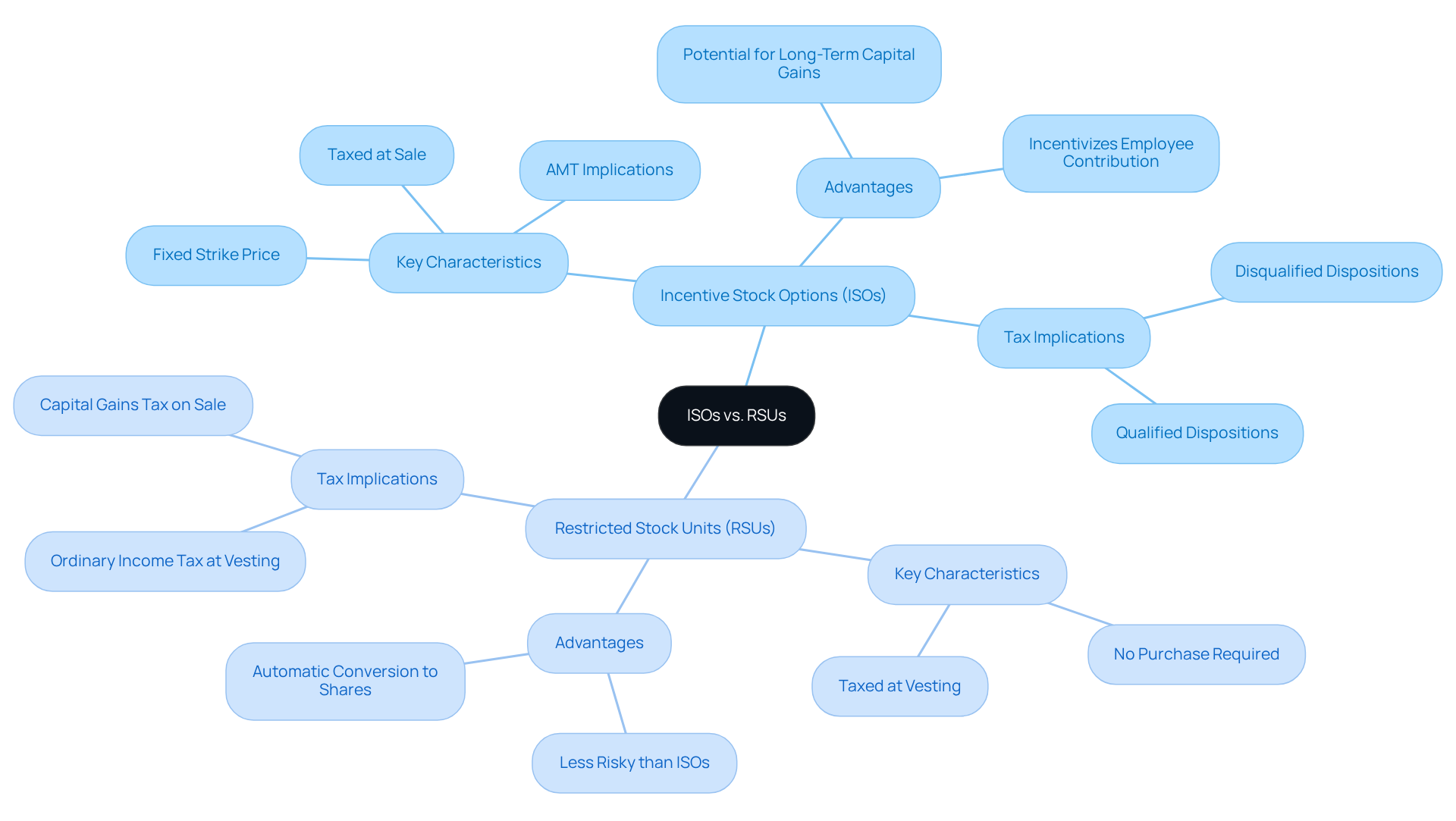 This mindmap helps you see the differences and similarities between Incentive Stock Options and Restricted Stock Units. Each branch represents a key area of comparison, making it easier to understand how each option works and what it means for your family's financial future. This mindmap helps you see the differences and similarities between Incentive Stock Options and Restricted Stock Units. Each branch represents a key area of comparison, making it easier to understand how each option works and what it means for your family's financial future.