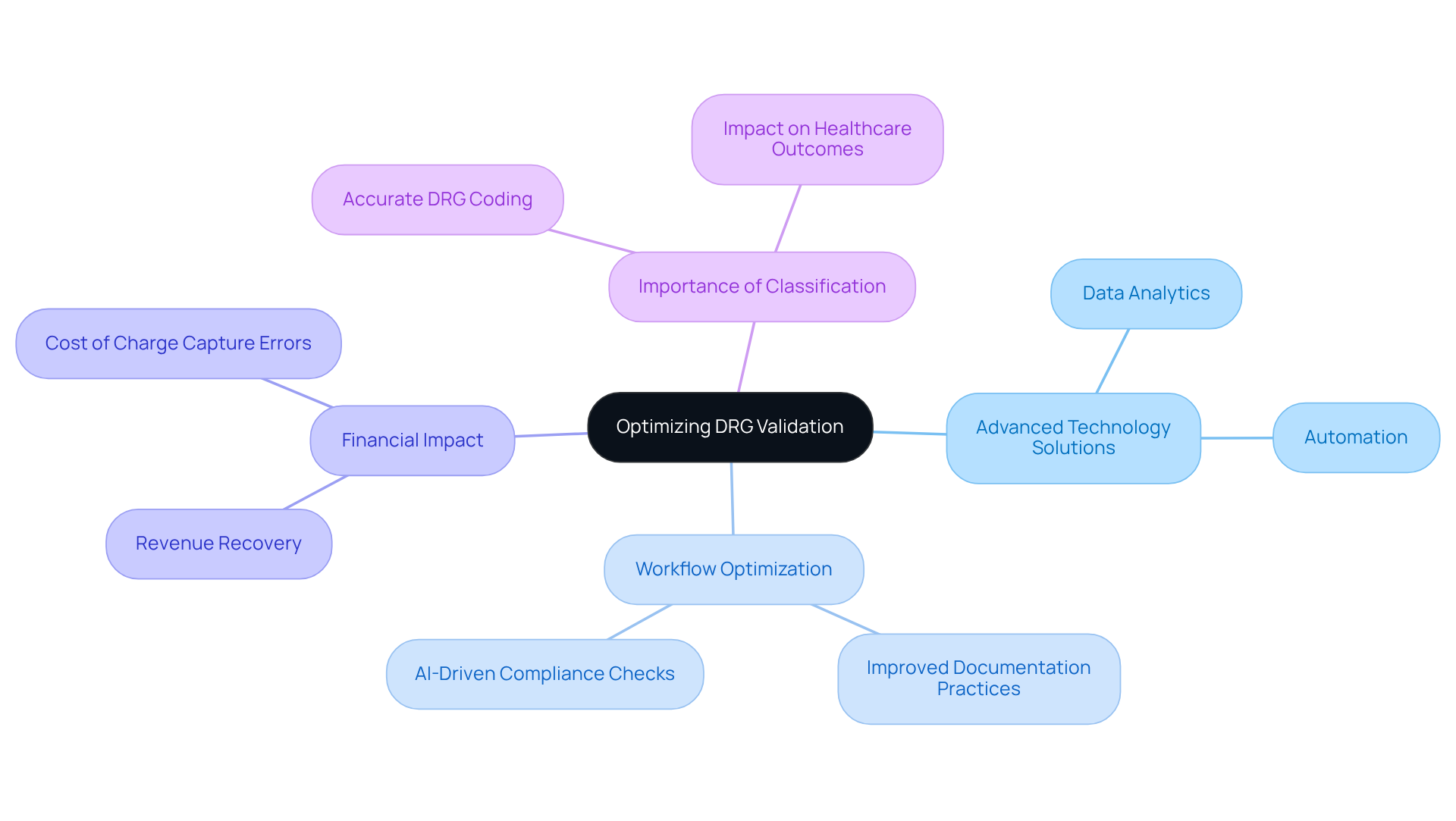 7 Key Insights for Effective DRG Validation in Healthcare – Careset.com
