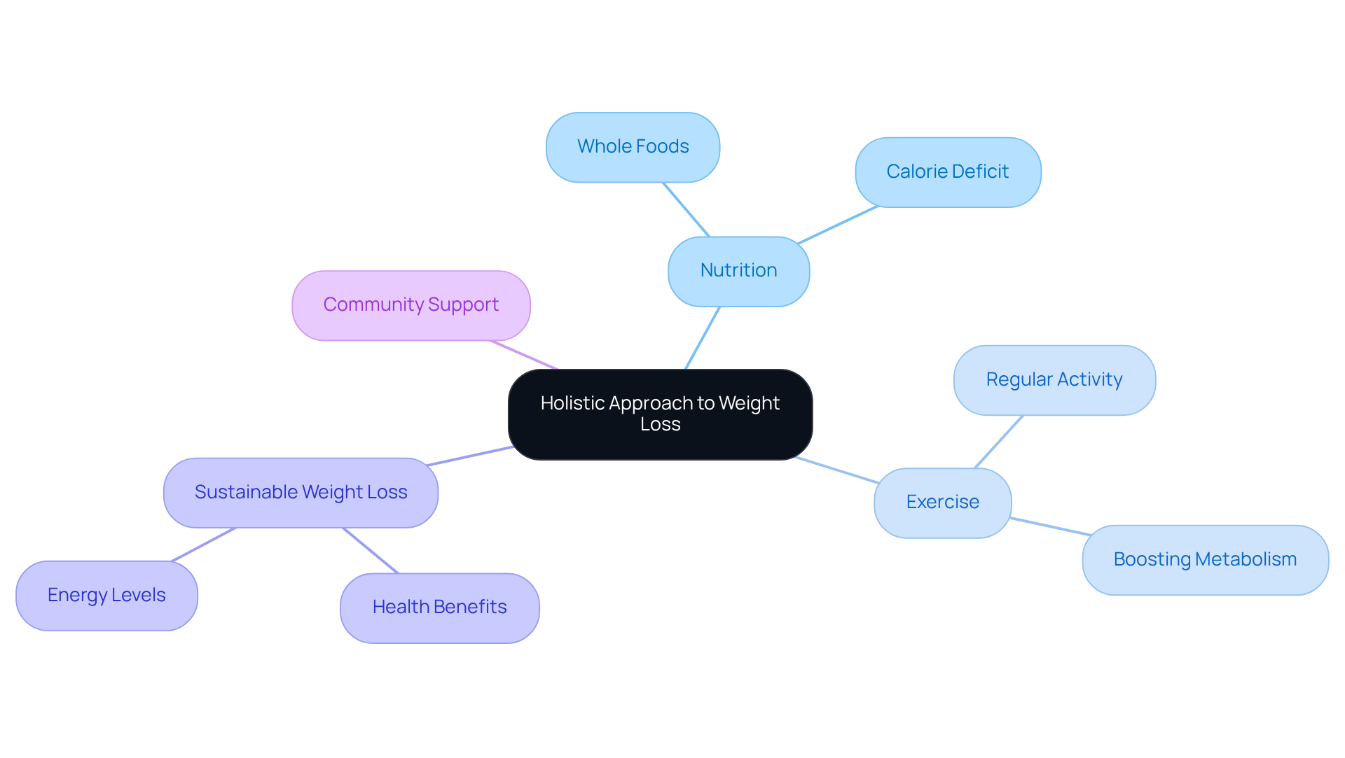 This mindmap shows how diet and exercise work together for effective weight loss. Each branch represents a key area of focus, and the sub-branches detail specific actions or benefits. Follow the connections to see how everything is related! This mindmap shows how diet and exercise work together for effective weight loss. Each branch represents a key area of focus, and the sub-branches detail specific actions or benefits. Follow the connections to see how everything is related!