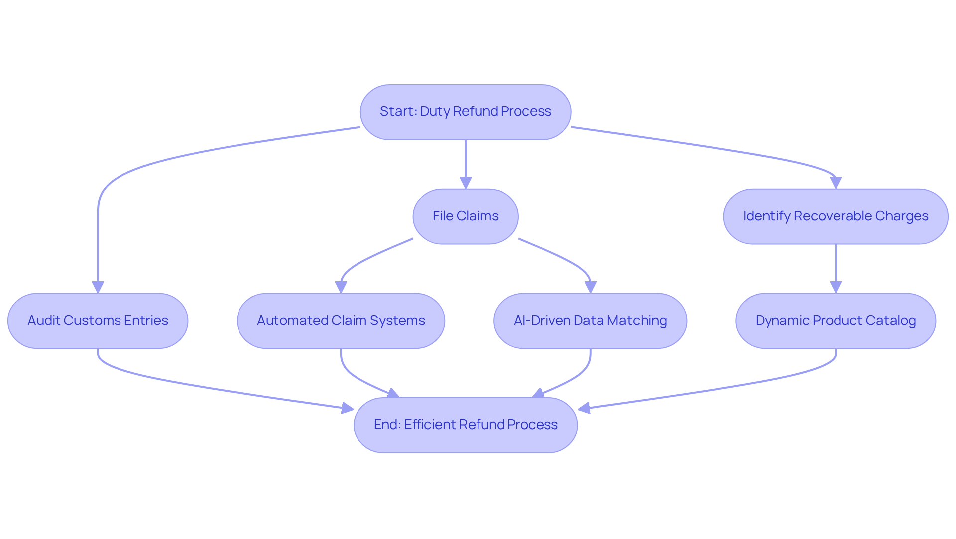 Follow the arrows to see how Caspian automates the duty refund process, from auditing entries to filing claims. Each step shows how technology improves efficiency and accuracy.