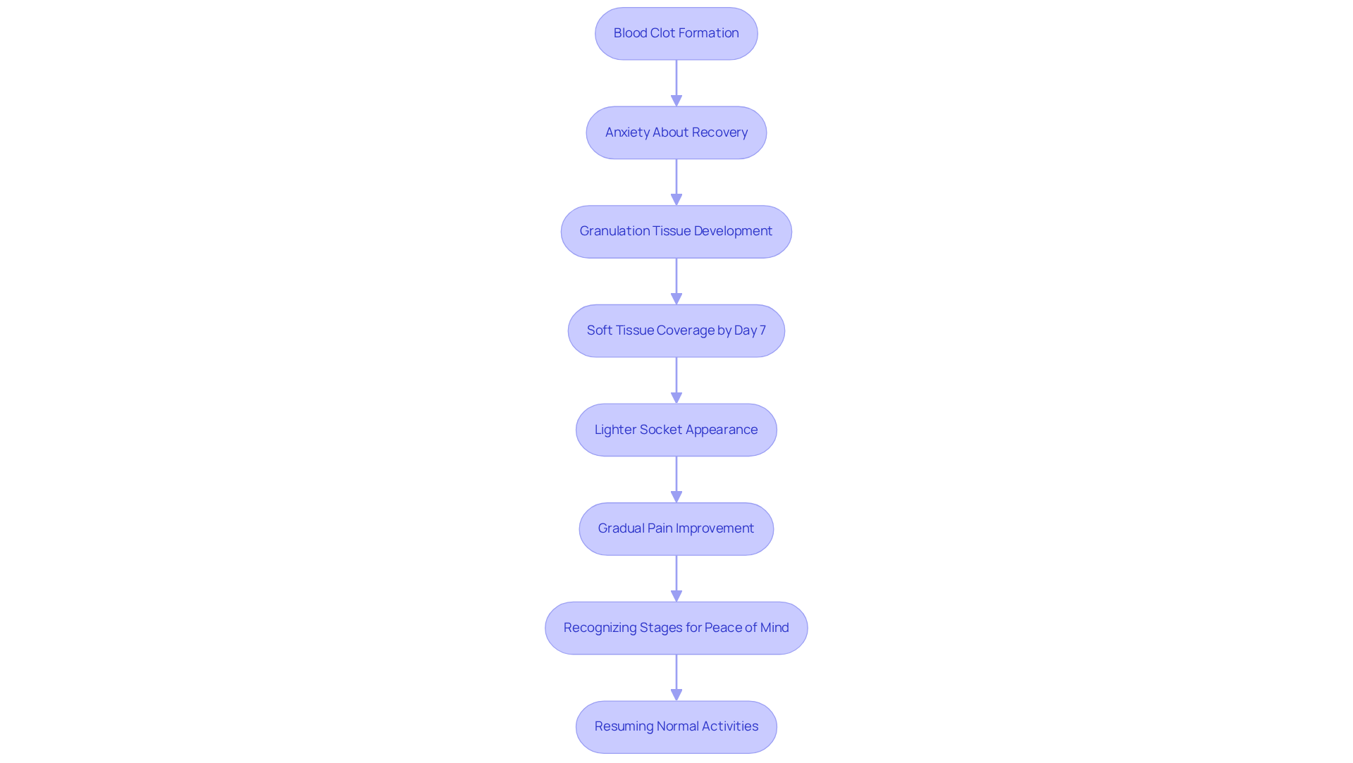 Each box represents a step in your healing journey after a tooth extraction. Follow the arrows to see how recovery progresses, from the initial blood clot to resuming normal activities. Each box represents a step in your healing journey after a tooth extraction. Follow the arrows to see how recovery progresses, from the initial blood clot to resuming normal activities.