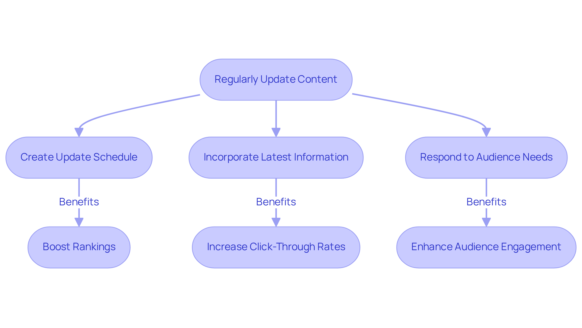Follow the arrows to see how regularly updating your content leads to better rankings and more engagement. Each step shows what you can do and the positive outcomes that follow.