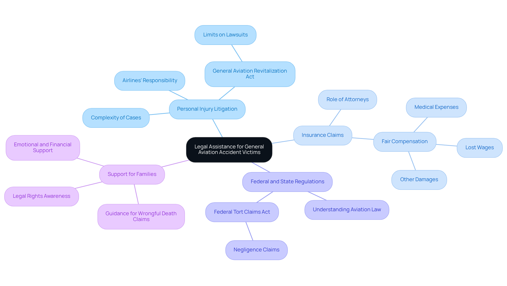 This mindmap starts with the main topic in the center and branches out to show different types of legal support available for aviation accident victims. Each branch represents a category of assistance, with further details provided in sub-branches. This layout helps you see how each area connects to the overall theme of legal support.