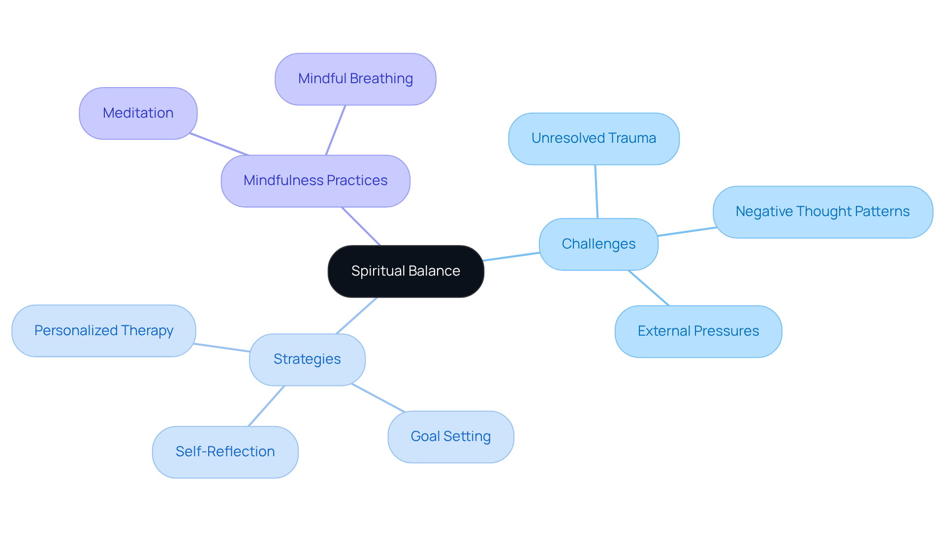 Begin at the center with the goal of achieving spiritual balance, then follow the branches to see the challenges faced and the strategies available to overcome them.