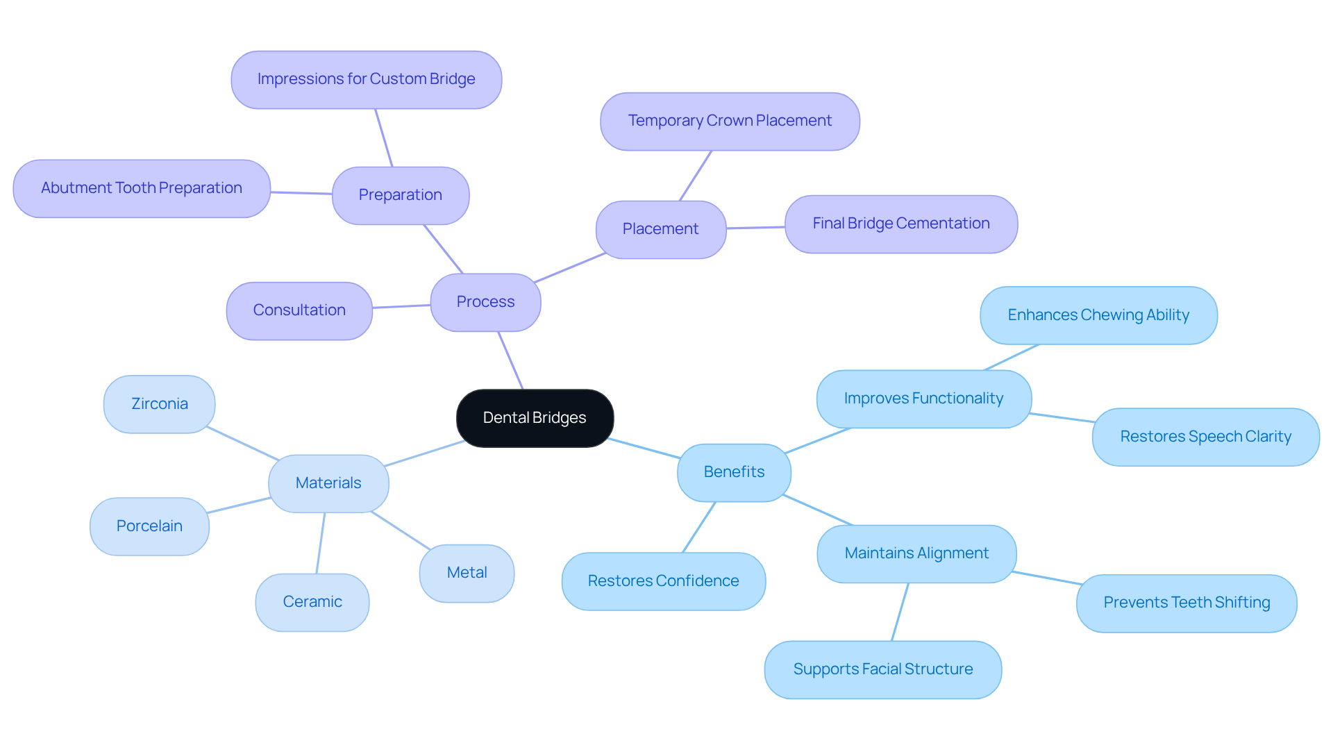 This mindmap illustrates the concept of dental bridges. Start at the center with 'Dental Bridges' and explore the branches to see their benefits, materials used, and the process involved in getting one. Each branch highlights important aspects that contribute to understanding how dental bridges can improve your quality of life. This mindmap illustrates the concept of dental bridges. Start at the center with 'Dental Bridges' and explore the branches to see their benefits, materials used, and the process involved in getting one. Each branch highlights important aspects that contribute to understanding how dental bridges can improve your quality of life.