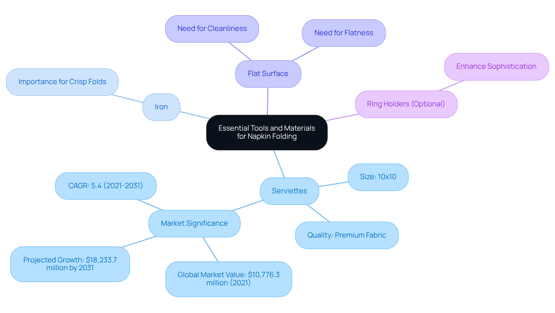 The central node represents the main theme, while the branches show the specific tools needed. Each branch provides details about why that tool is important for achieving beautiful napkin folds. The central node represents the main theme, while the branches show the specific tools needed. Each branch provides details about why that tool is important for achieving beautiful napkin folds.