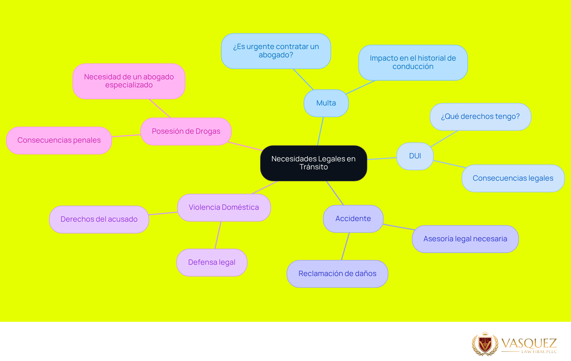 El nodo central muestra la necesidad de definir tus necesidades legales, y las ramas te indican las diferentes infracciones que podrías enfrentar. Cada rama adicional presenta preguntas importantes que deberías considerar al buscar un abogado.