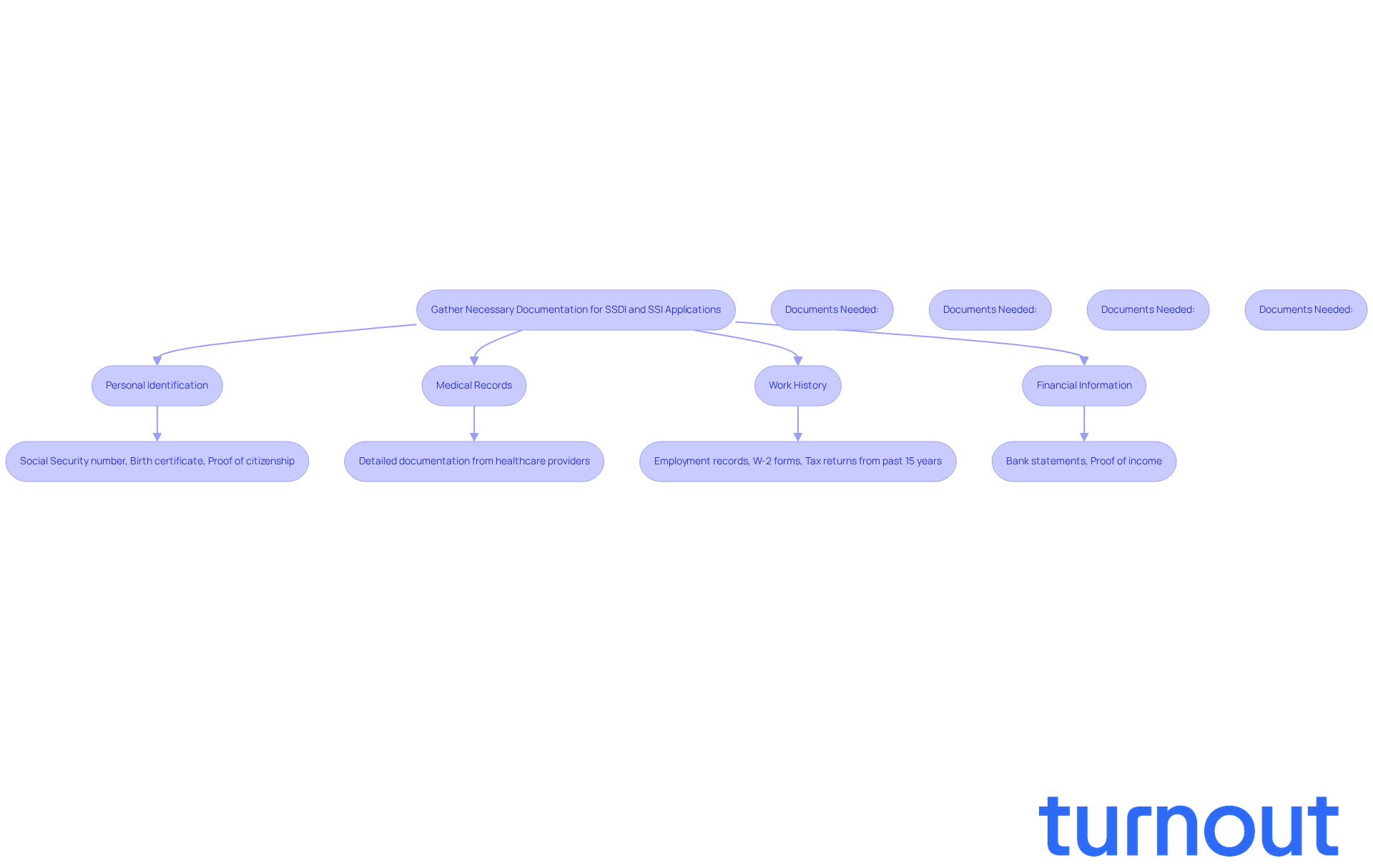 Each box represents a category of documents you need to gather. Follow the arrows to see the steps you should take to ensure you have everything ready for your application. Each box represents a category of documents you need to gather. Follow the arrows to see the steps you should take to ensure you have everything ready for your application.
