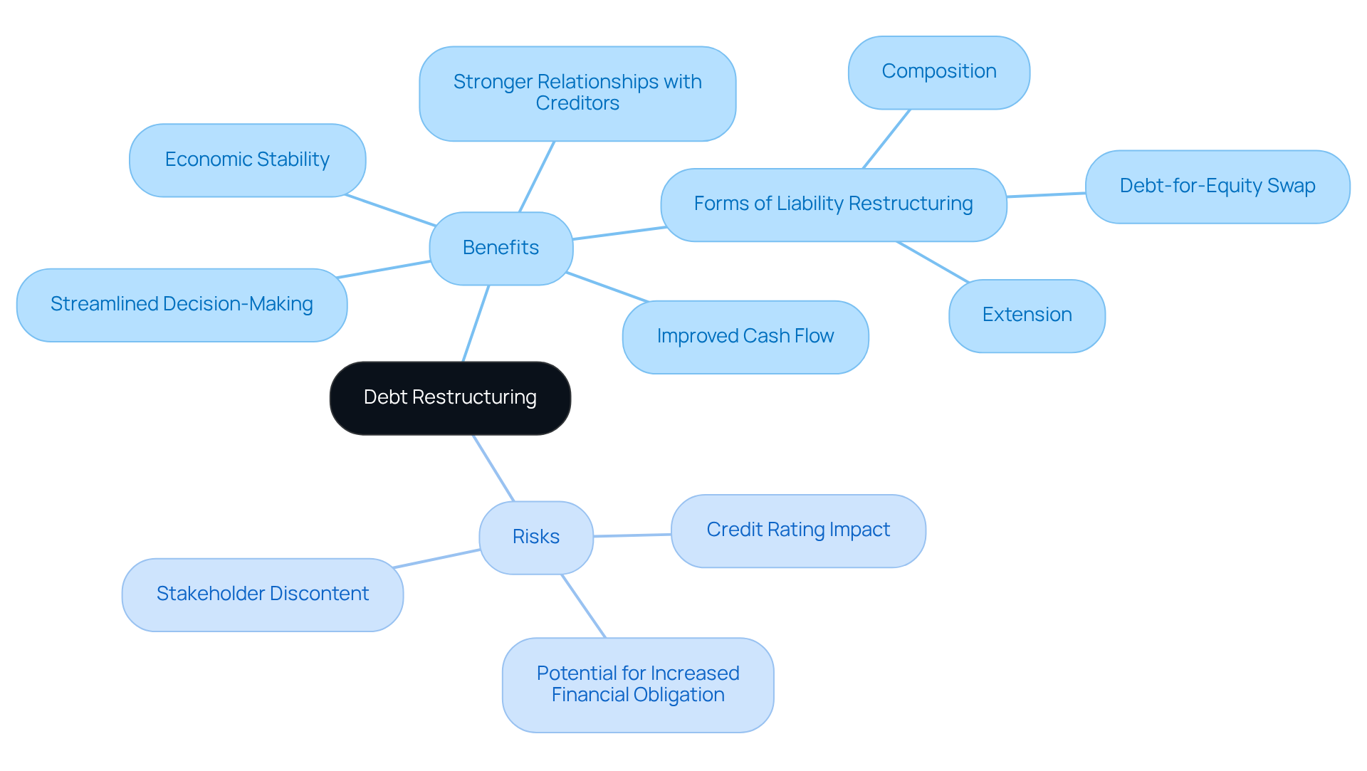 This mindmap shows the key benefits and risks associated with debt restructuring. The central idea is debt restructuring, with branches for benefits (like improved cash flow) and risks (like credit rating impact) that help you see the full picture at a glance.