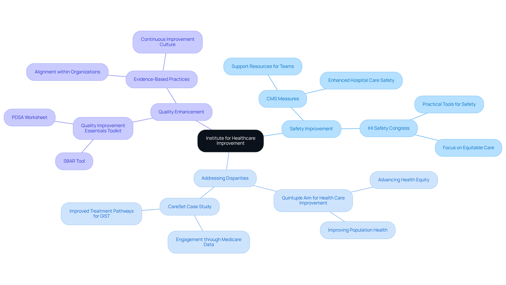 The center represents the IHI's overall mission, with branches showing key areas of focus and their specific initiatives. Follow the branches to see how each strategy contributes to improving healthcare quality and safety.