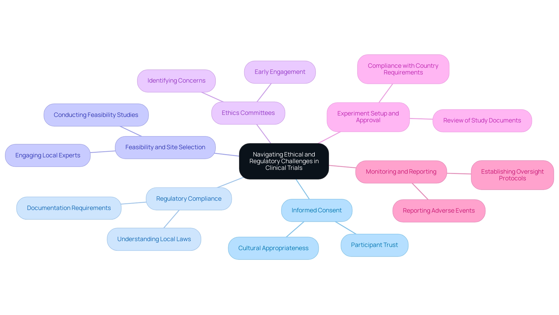 How to Successfully Outsource Clinical Trials to Latin America: A Step-by-Step Guide