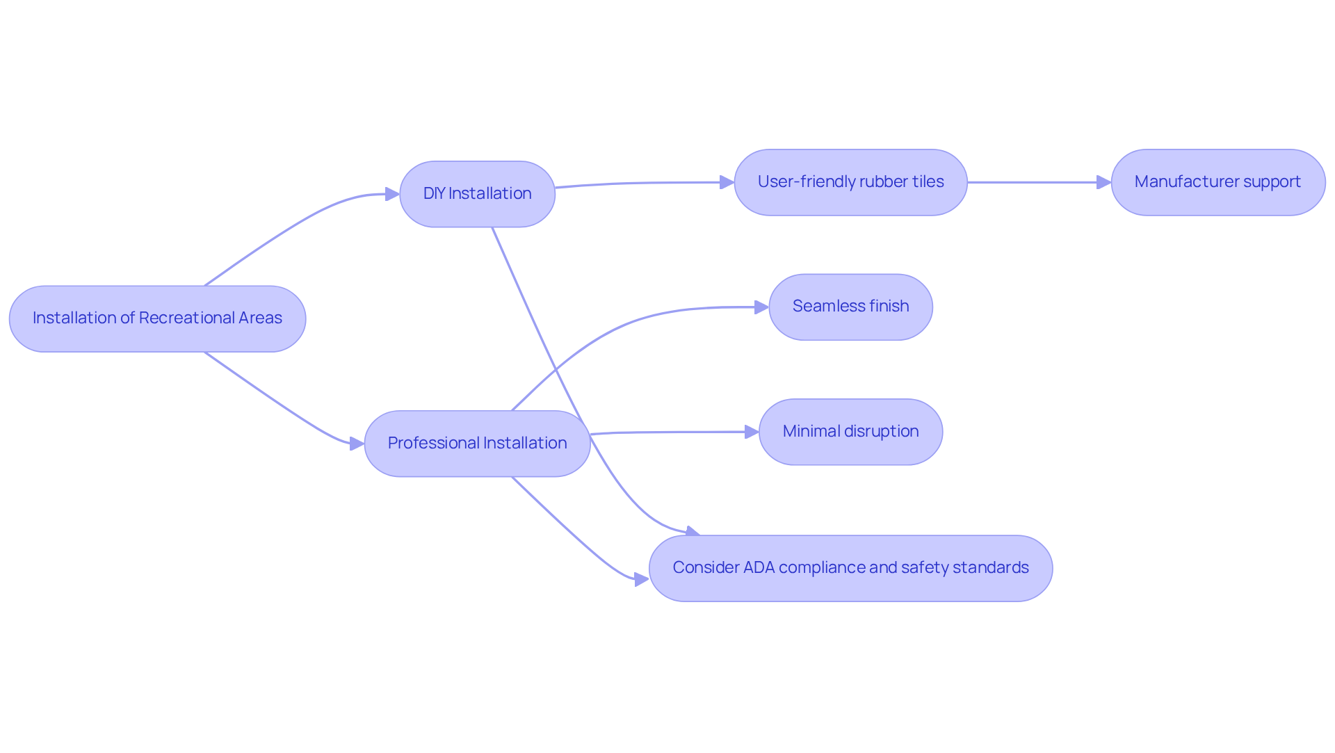 Follow the arrows to see the steps for installing recreational areas. Choose between DIY or professional installation, and remember to consider safety standards and accessibility for all.