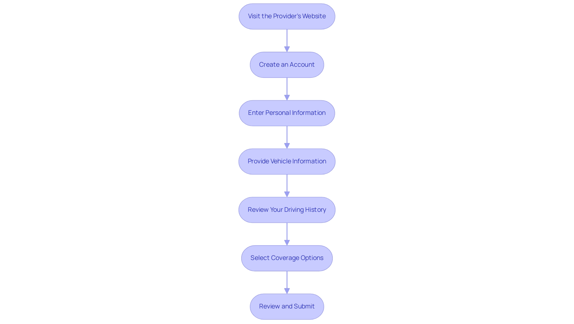 Each box represents a step in the application process, and the arrows indicate the sequence in which the steps should be completed.