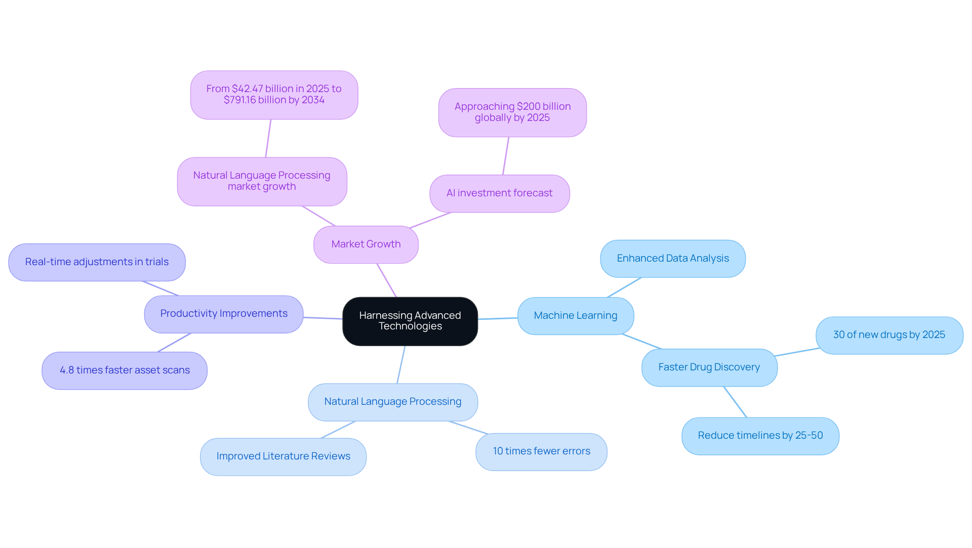 The central node represents the main theme, while branches illustrate key technologies and their benefits. Each color-coded branch helps you see how different aspects of AI contribute to improving research efficiency and accuracy. The central node represents the main theme, while branches illustrate key technologies and their benefits. Each color-coded branch helps you see how different aspects of AI contribute to improving research efficiency and accuracy.