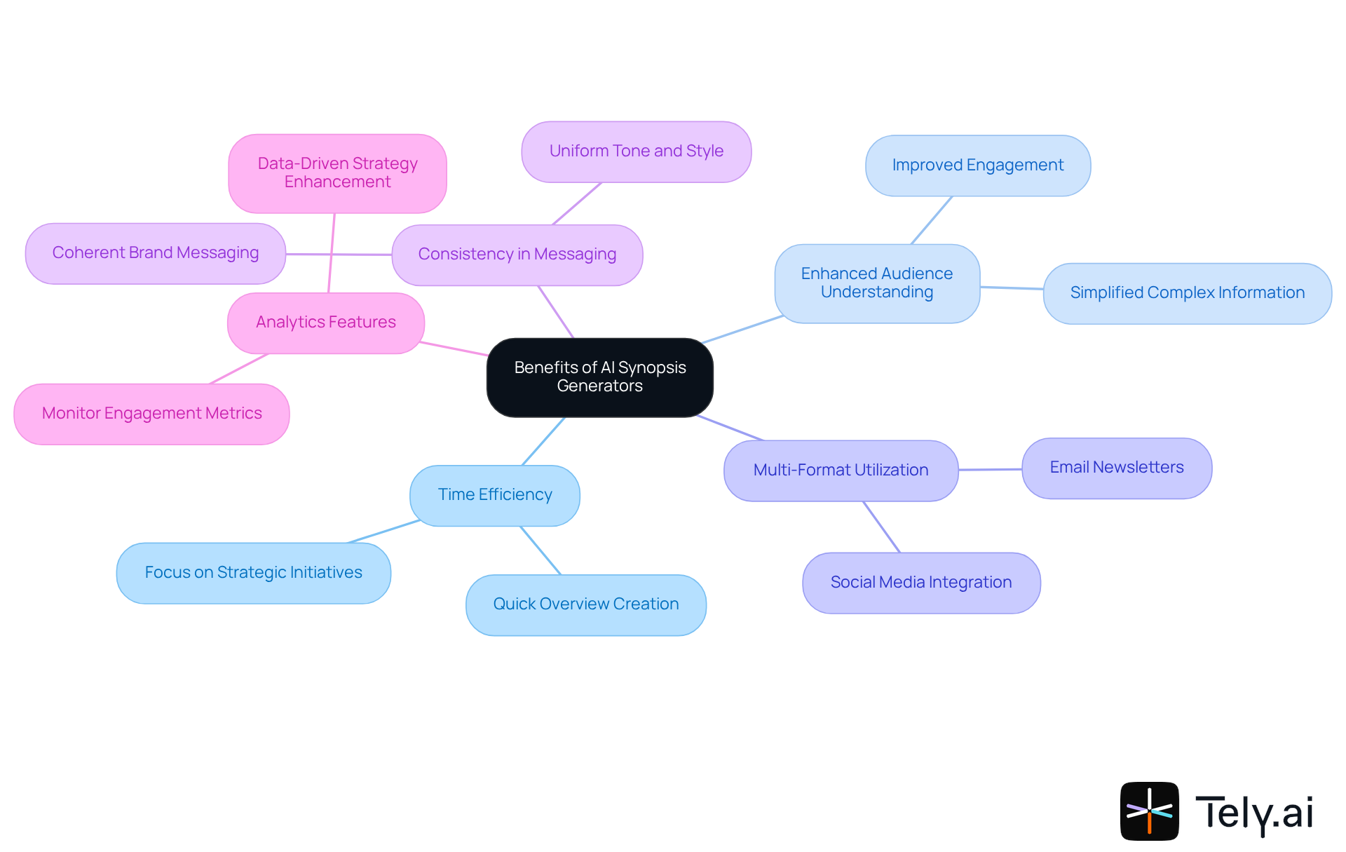 The central node represents the overall theme, while the branches show the key benefits. Each sub-branch provides more detail on how these benefits can impact content marketing. Follow the branches to explore how AI tools can enhance your strategy!