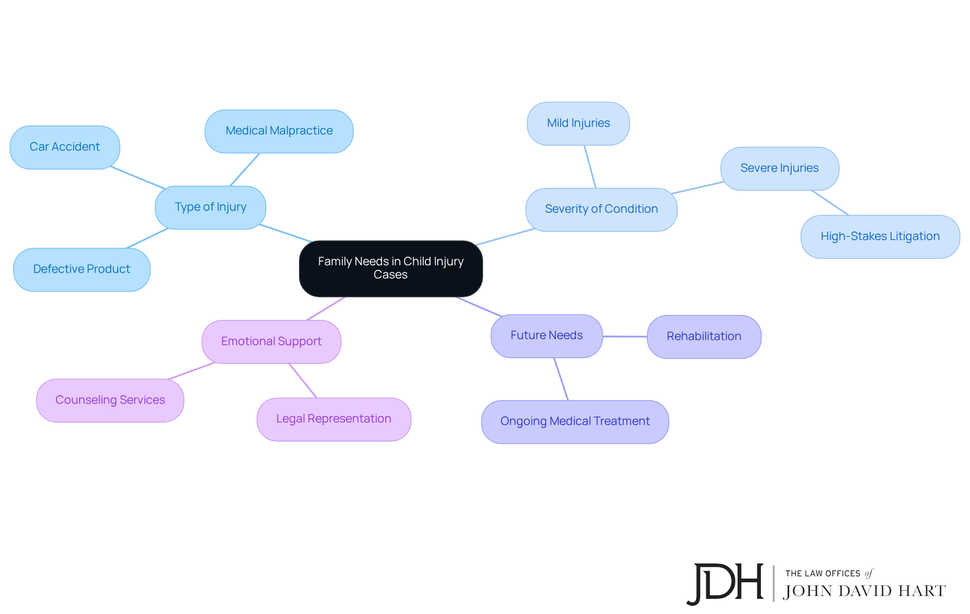 The center represents the main focus of identifying needs, while the branches show different factors to consider. Each branch helps you think about what’s important for your family in these challenging situations.
