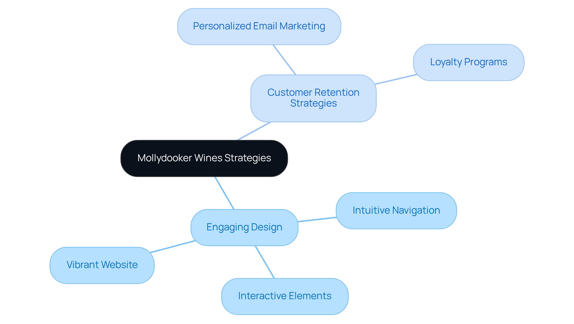 The central idea is Mollydooker Wines' approach to engaging customers and retaining them. Each branch represents a key area of focus: the vibrant design elements and the specific strategies used to keep customers coming back.