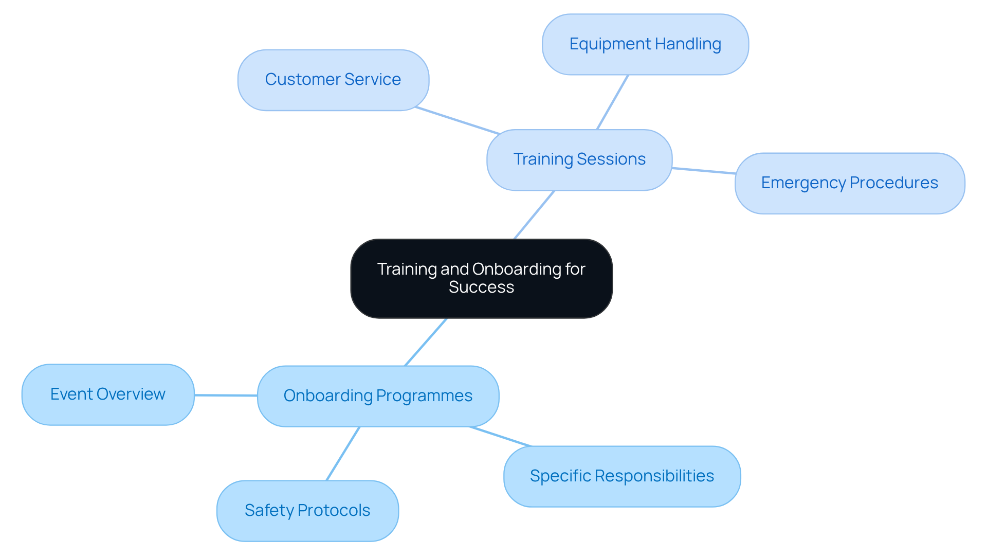 The central node represents the importance of training and onboarding. The branches show the different aspects of the onboarding process and the skills being taught, helping you see how they all connect to prepare staff for success. The central node represents the importance of training and onboarding. The branches show the different aspects of the onboarding process and the skills being taught, helping you see how they all connect to prepare staff for success.
