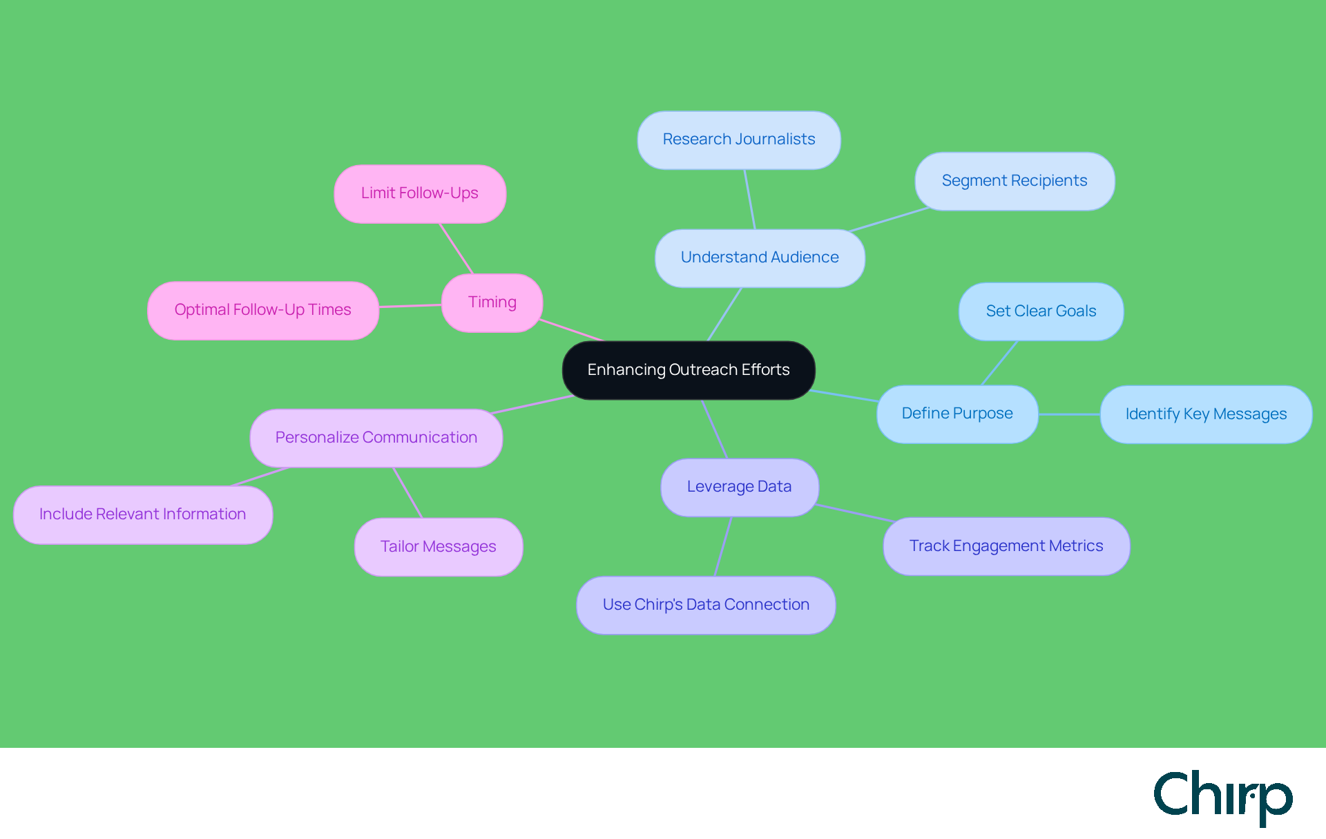 Start at the center with the main goal of enhancing outreach. Follow the branches to explore different strategies and insights that can help founders connect meaningfully with their audience.