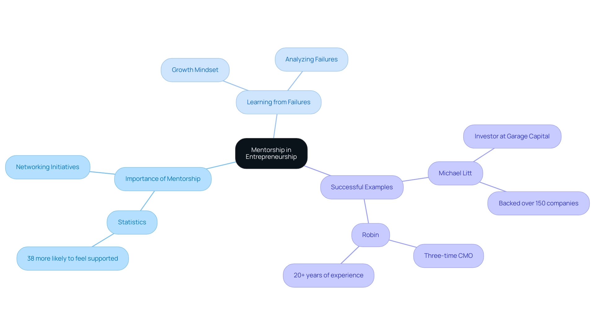 Caring Strategies for Founding a Startup: Proven Paths to Success