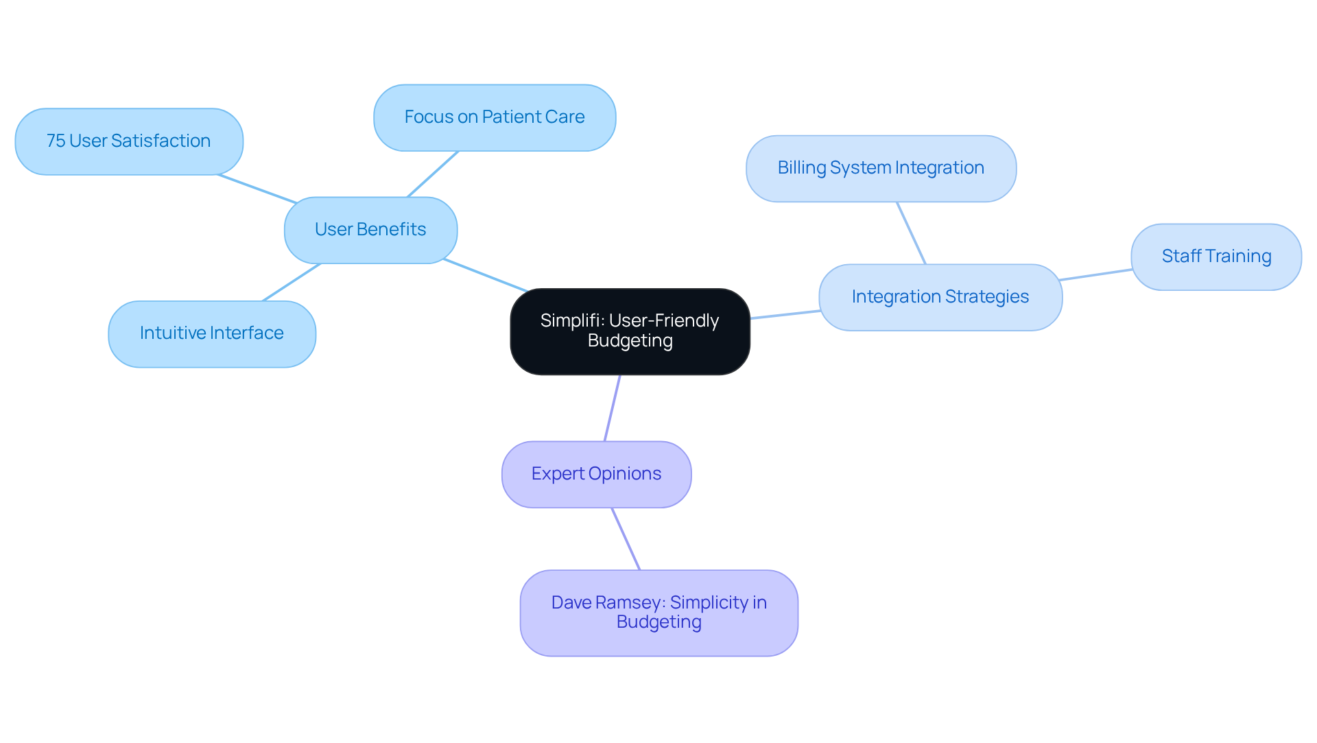 This mindmap shows how Simplifi helps healthcare providers with budgeting. Each branch represents a different aspect, like user benefits or expert advice. Follow the branches to see how everything connects! This mindmap shows how Simplifi helps healthcare providers with budgeting. Each branch represents a different aspect, like user benefits or expert advice. Follow the branches to see how everything connects!