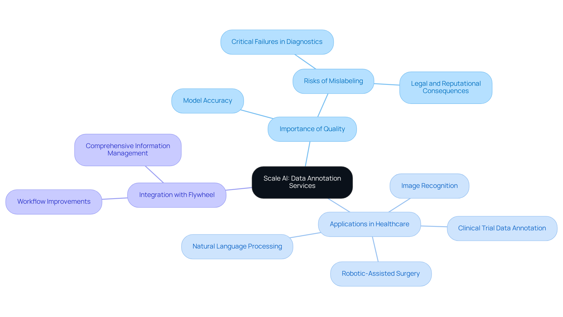 The center represents Scale AI's core services, while the branches show how quality, applications, and integrations contribute to effective AI training in healthcare.