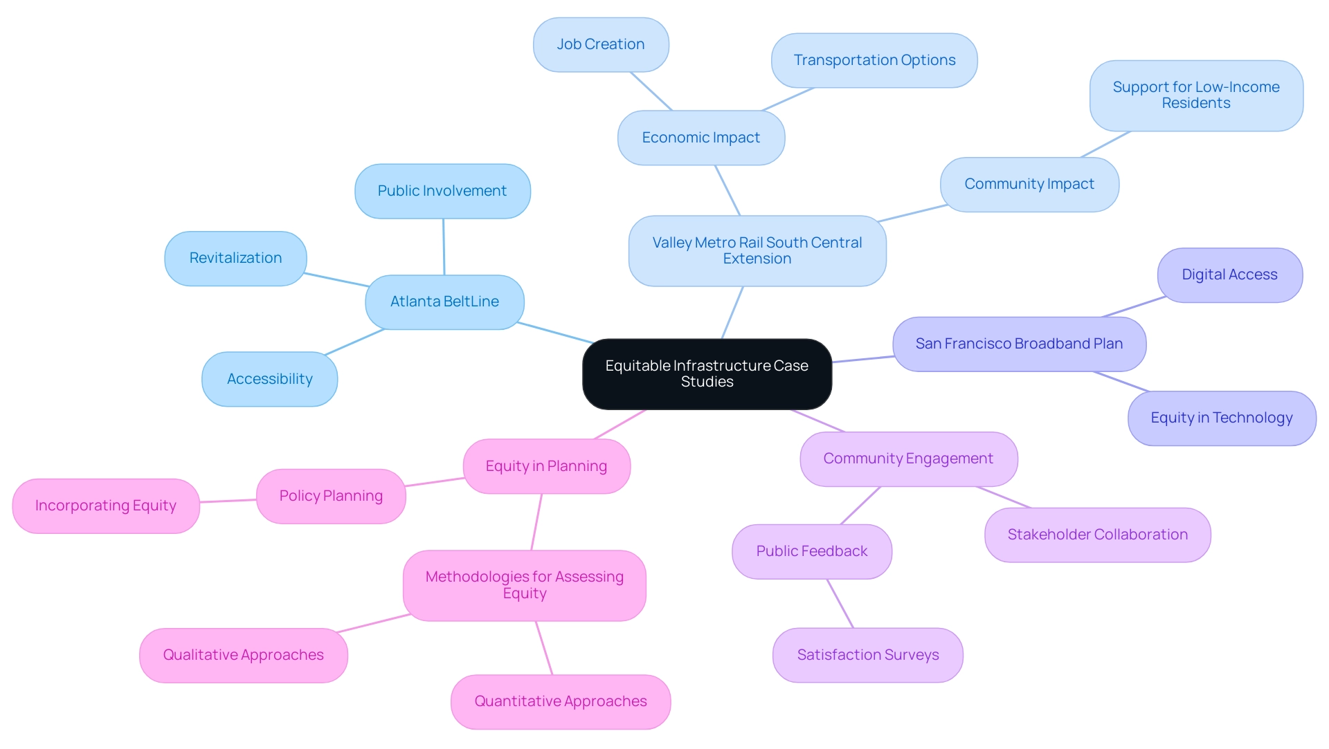 The central node represents the overarching theme, with branches illustrating individual projects and their respective impacts, color-coded by thematic focus.