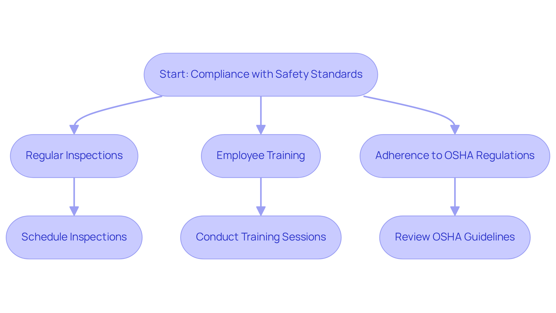 This flowchart illustrates the steps necessary to ensure safety and compliance in mobile crane truck operations. Follow the arrows to see how each action contributes to maintaining safety standards and preventing accidents.