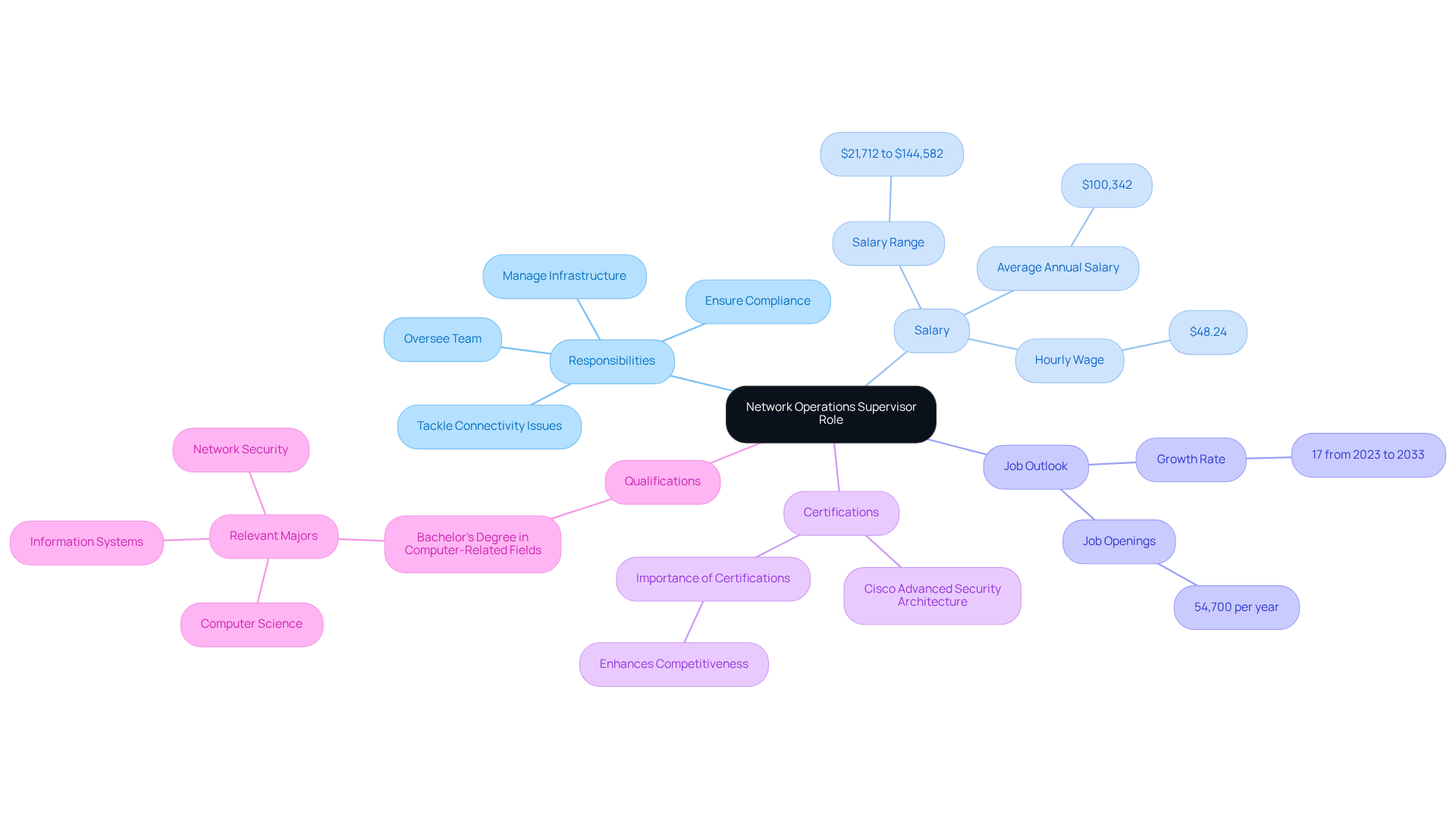 Start at the center with the main role, then follow the branches to explore responsibilities, salary details, job outlook, necessary certifications, and qualifications needed for success in this position. Start at the center with the main role, then follow the branches to explore responsibilities, salary details, job outlook, necessary certifications, and qualifications needed for success in this position.