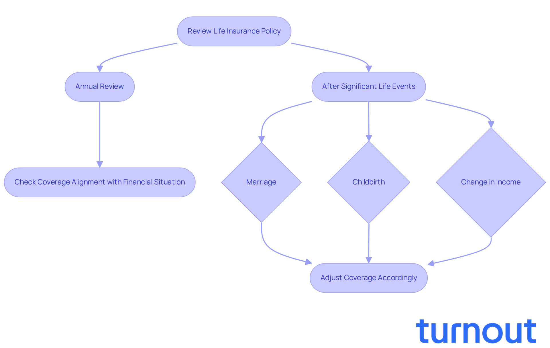 This flowchart guides you through the process of reviewing your life insurance. Start at the top and follow the arrows to see when and how to evaluate your policy based on life changes.