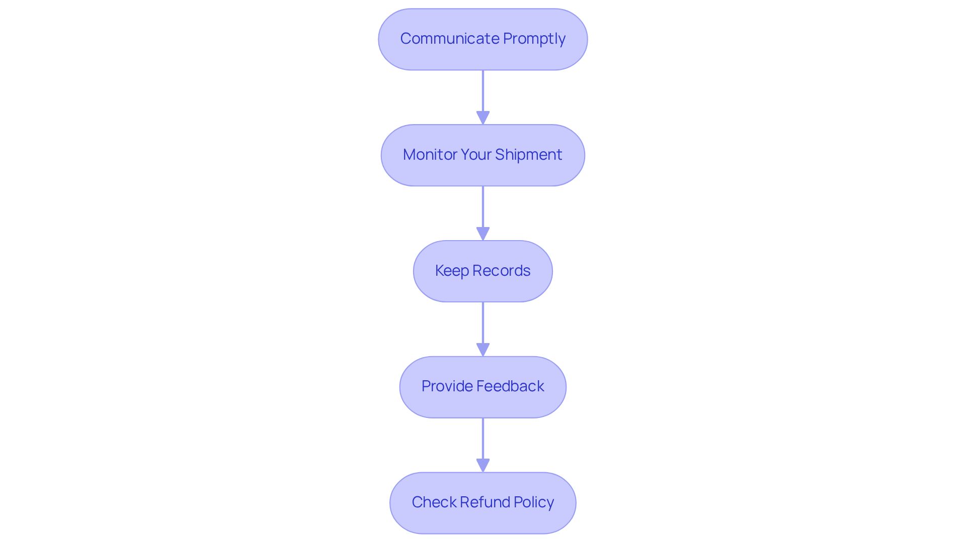 Each box represents a key strategy to enhance your return process. Follow the arrows to see the recommended actions and how they connect to improve your overall experience. Each box represents a key strategy to enhance your return process. Follow the arrows to see the recommended actions and how they connect to improve your overall experience.