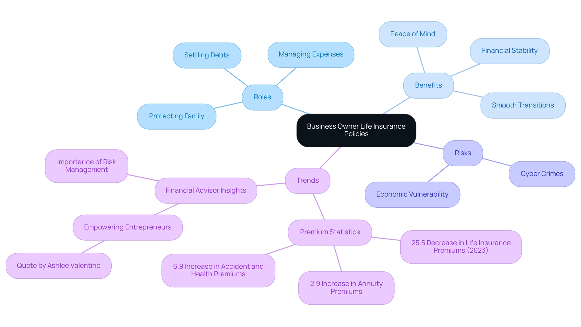Each branch represents a key aspect of business owner life insurance policies, with colors indicating roles, benefits, risks, and trends.