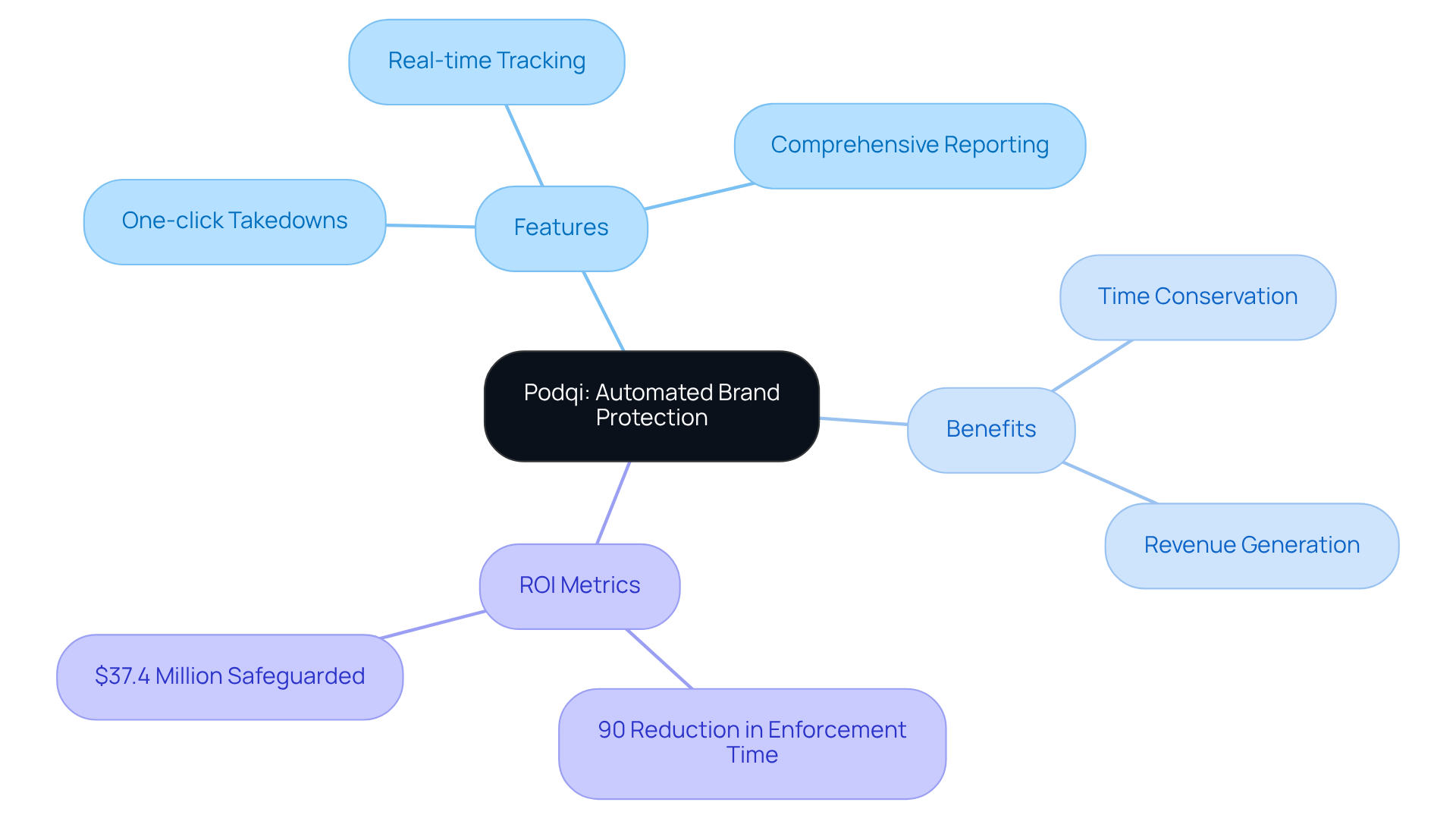 Start at the center with Podqi's brand protection strategy, then explore the branches to see its features, benefits, and the impressive metrics that highlight its effectiveness.
