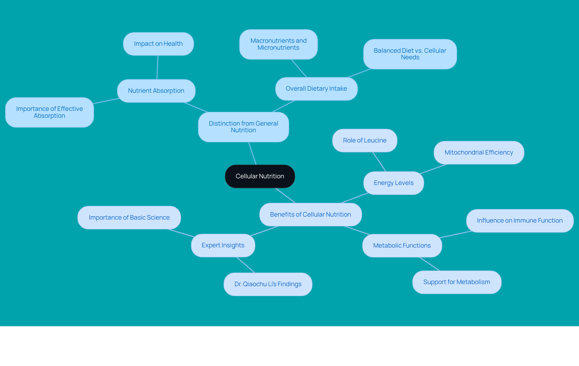 The center represents cellular nutrition, with branches showing how it differs from general nutrition and the benefits it provides. Each branch leads to specific aspects, making it easy to see how everything connects. The center represents cellular nutrition, with branches showing how it differs from general nutrition and the benefits it provides. Each branch leads to specific aspects, making it easy to see how everything connects.
