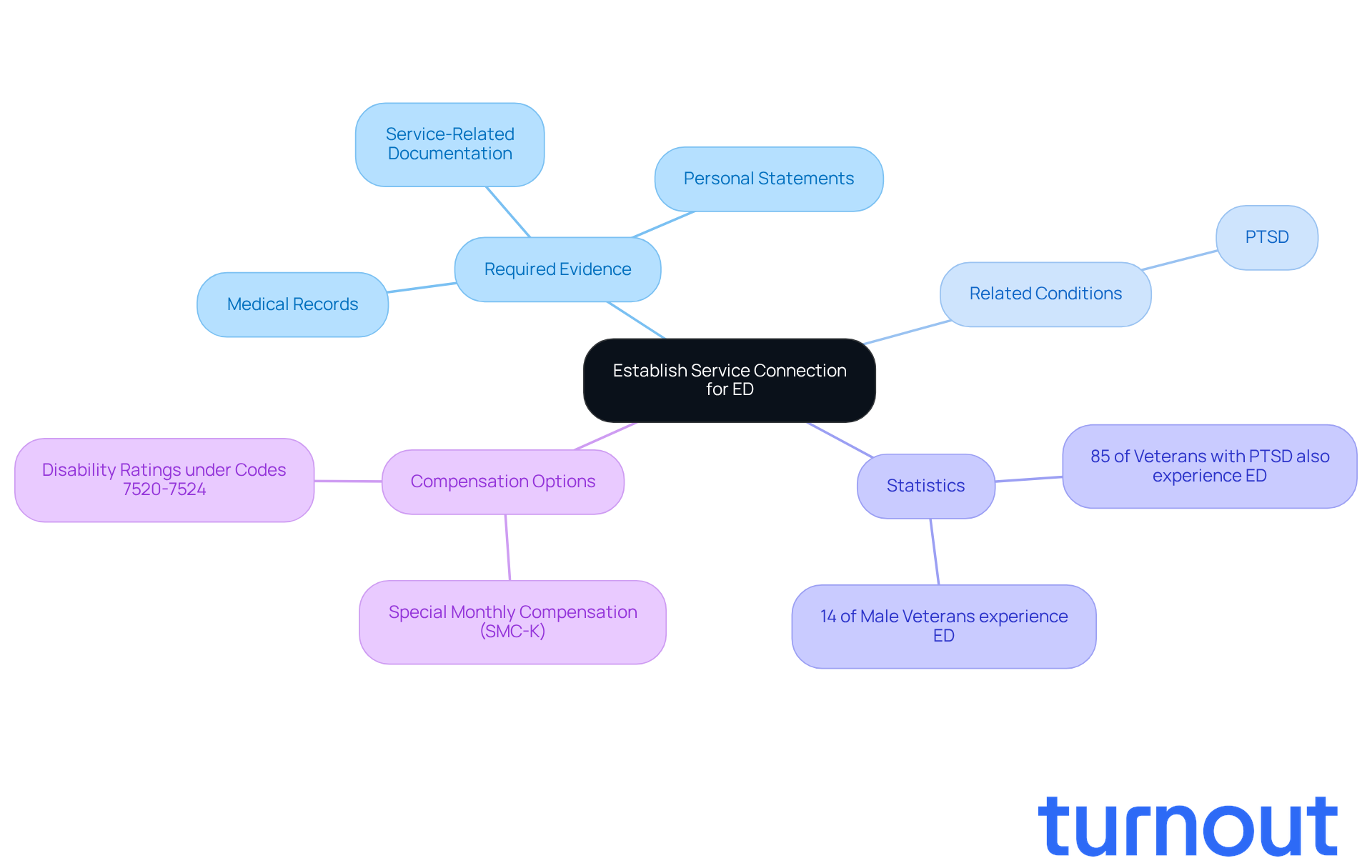The central node represents the main topic, while branches show the different aspects you need to consider, like evidence required and related conditions. Each color-coded branch helps you navigate through the information easily. The central node represents the main topic, while branches show the different aspects you need to consider, like evidence required and related conditions. Each color-coded branch helps you navigate through the information easily.
