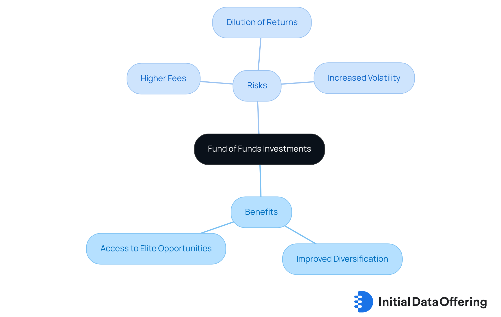 The central node represents the main topic, while the branches show the benefits and risks. Each sub-point explains a specific aspect, helping you understand the complexities of investing in fund of funds.