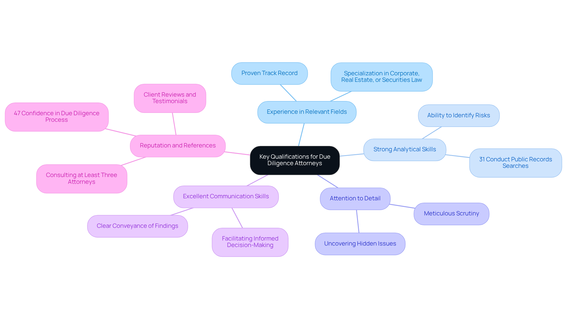 The center represents the main topic of qualifications, with branches showing each essential quality. Follow the branches to see specific skills and insights related to each qualification, helping you understand what to look for in a due diligence attorney.