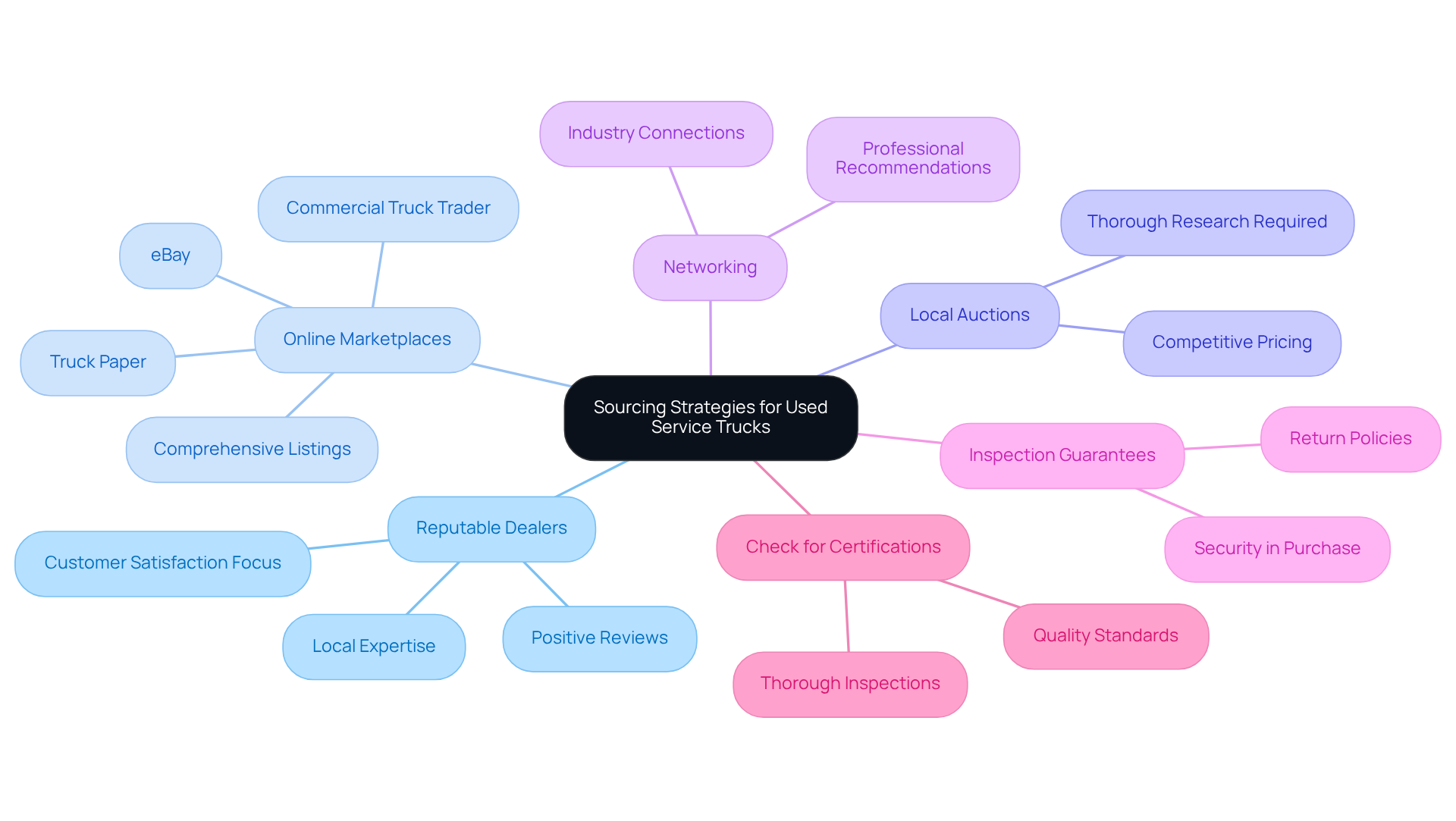 This mindmap starts with the main idea of sourcing strategies at the center. Each branch represents a different method to find a reliable used service truck, with additional details provided in the sub-branches. Follow the branches to explore each strategy and its benefits.