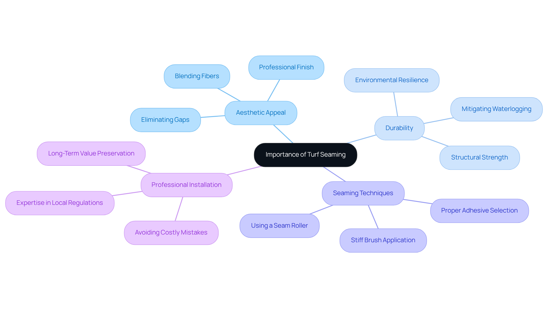 Start at the center with the main topic of turf seaming. Follow the branches to explore how it affects aesthetics, durability, techniques, and the need for professional help.
