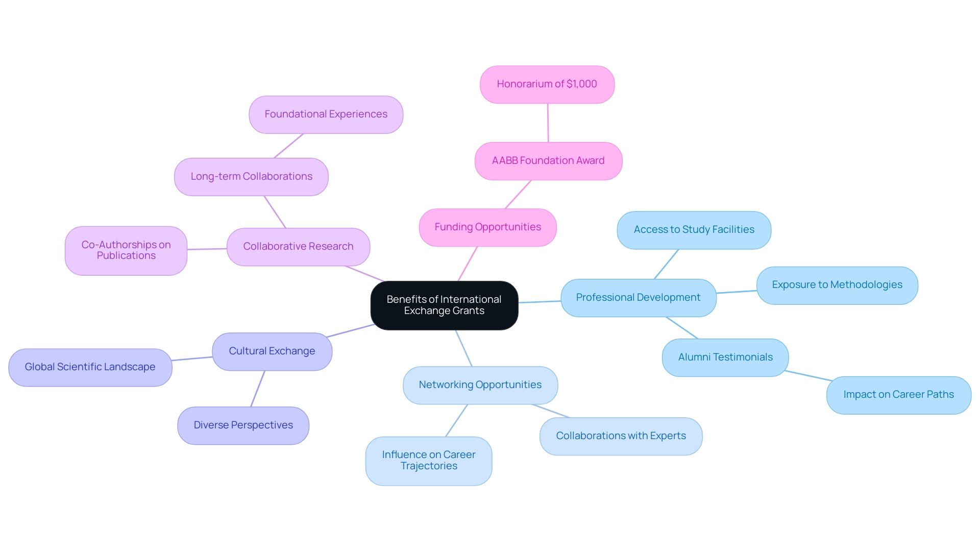 The central node represents the main topic, while branches indicate various benefits and experiences, with colors distinguishing each category.