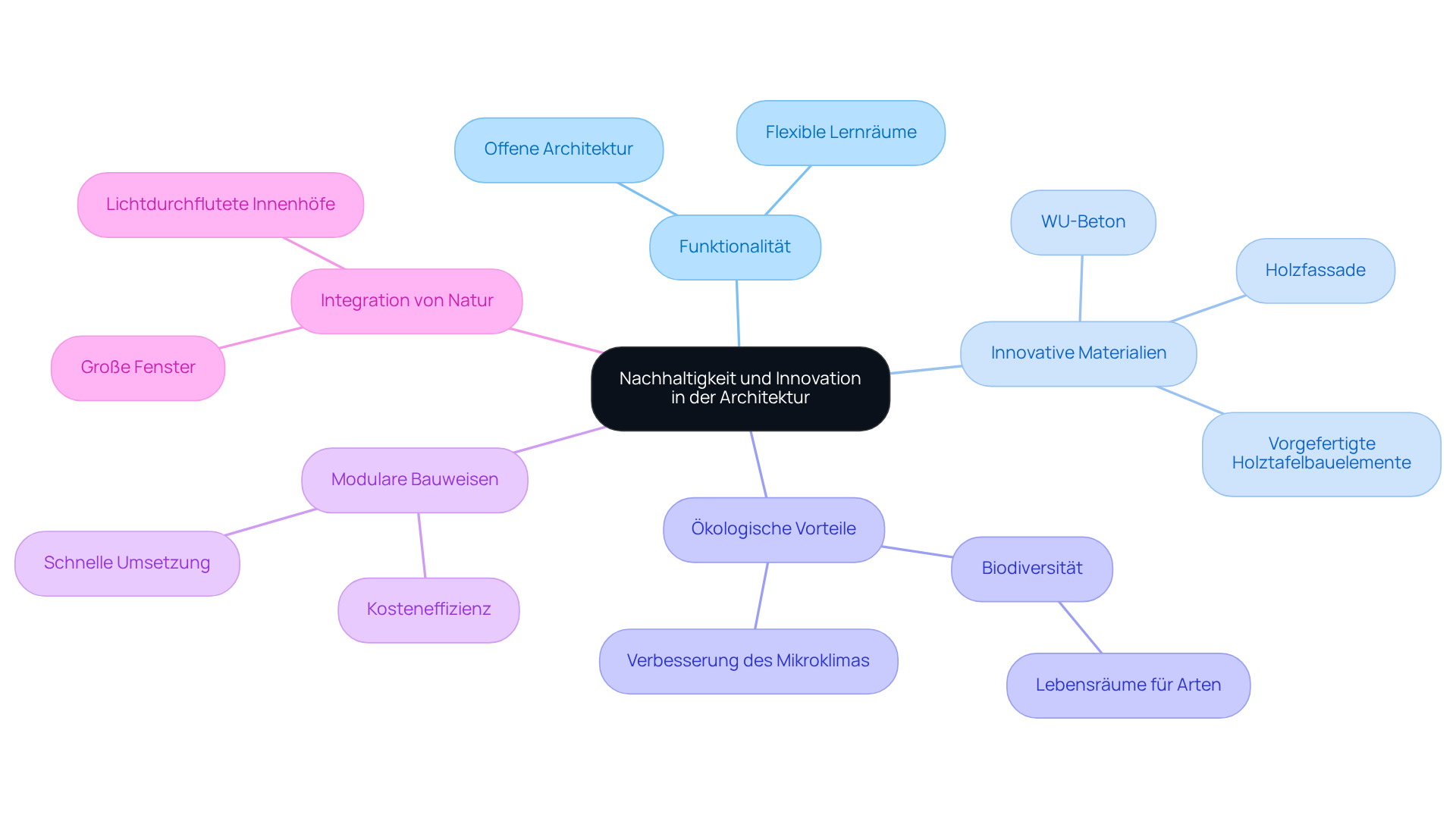 Im Zentrum steht das Hauptthema, von dem aus die verschiedenen Aspekte der nachhaltigen Schularchitektur abzweigen. Jede Farbe repräsentiert ein Hauptthema, und die Unterthemen zeigen spezifische Details und Vorteile auf.