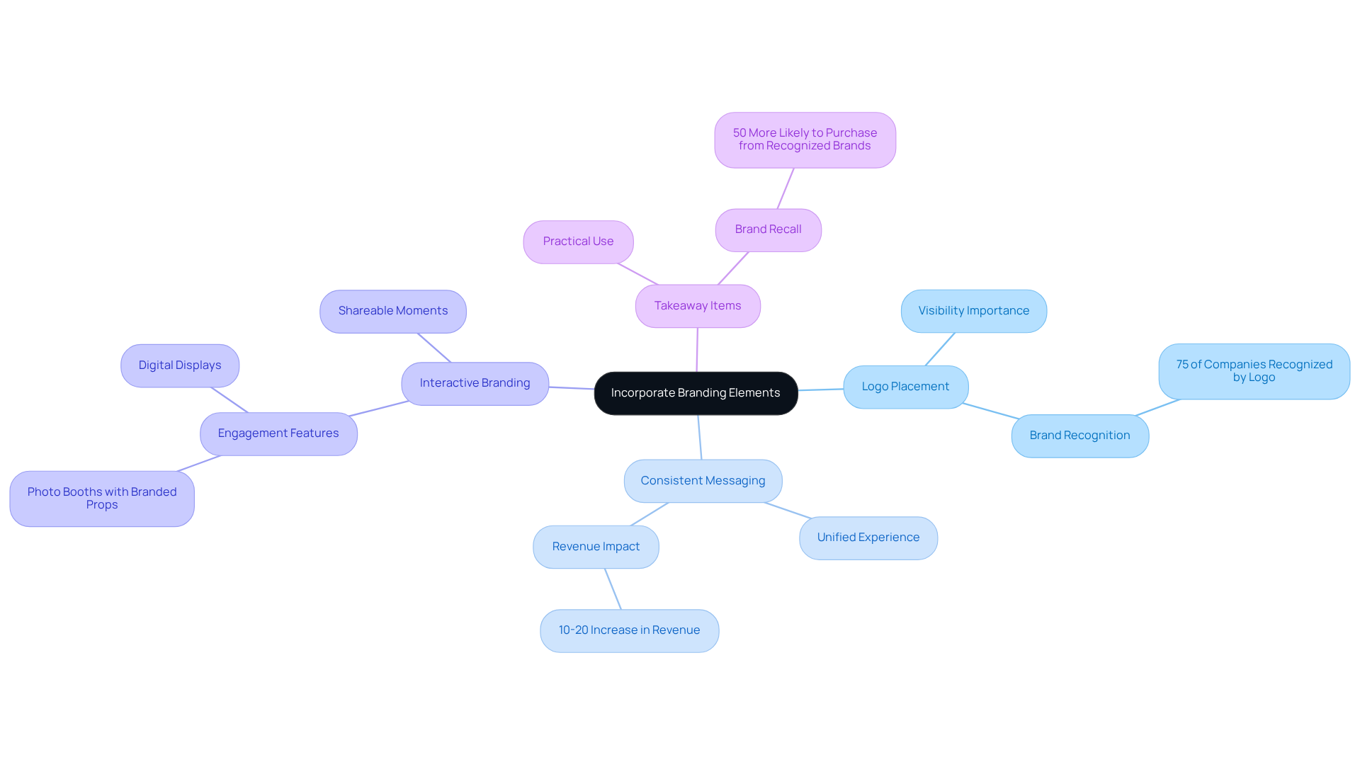 Start at the center with the main theme of branding. Follow the branches to explore each strategy and its key points, helping you understand how to enhance your brand's visibility and engagement.