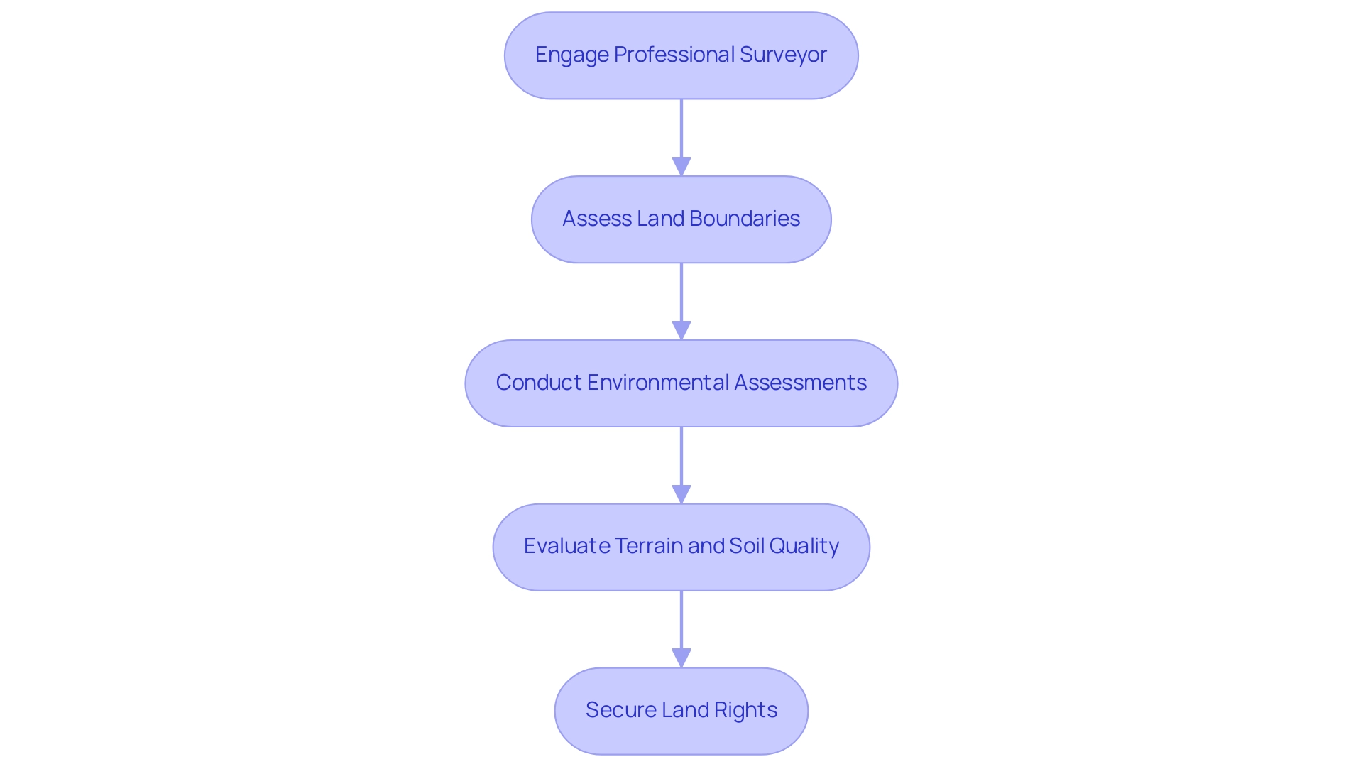 Each box represents a step in the land inspection process, and the arrows indicate the sequence in which these steps should be undertaken.