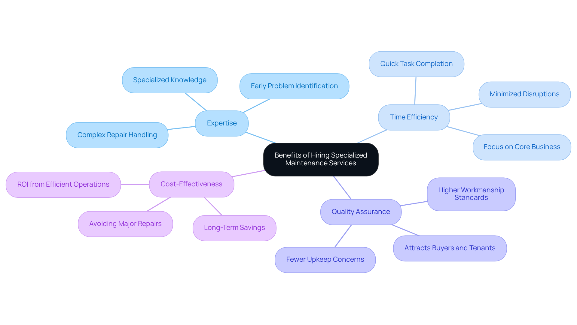 This mindmap illustrates the key advantages of hiring specialized maintenance services. Each branch represents a major benefit, and the sub-branches provide more details about why these benefits matter. Follow the branches to understand how each advantage contributes to effective property maintenance.