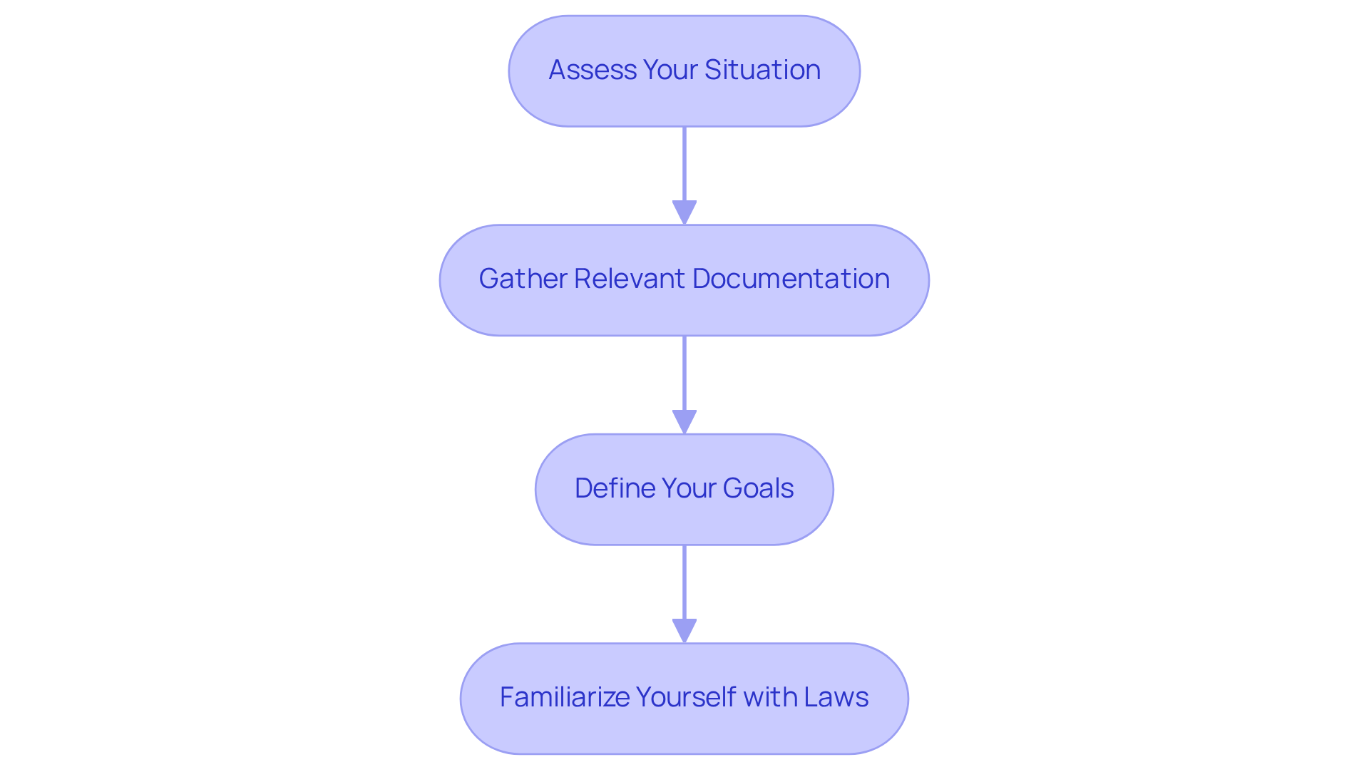 Each box represents a crucial step in preparing to find the right injuries attorney. Follow the arrows to see how each step leads to the next, helping you clarify your legal needs.