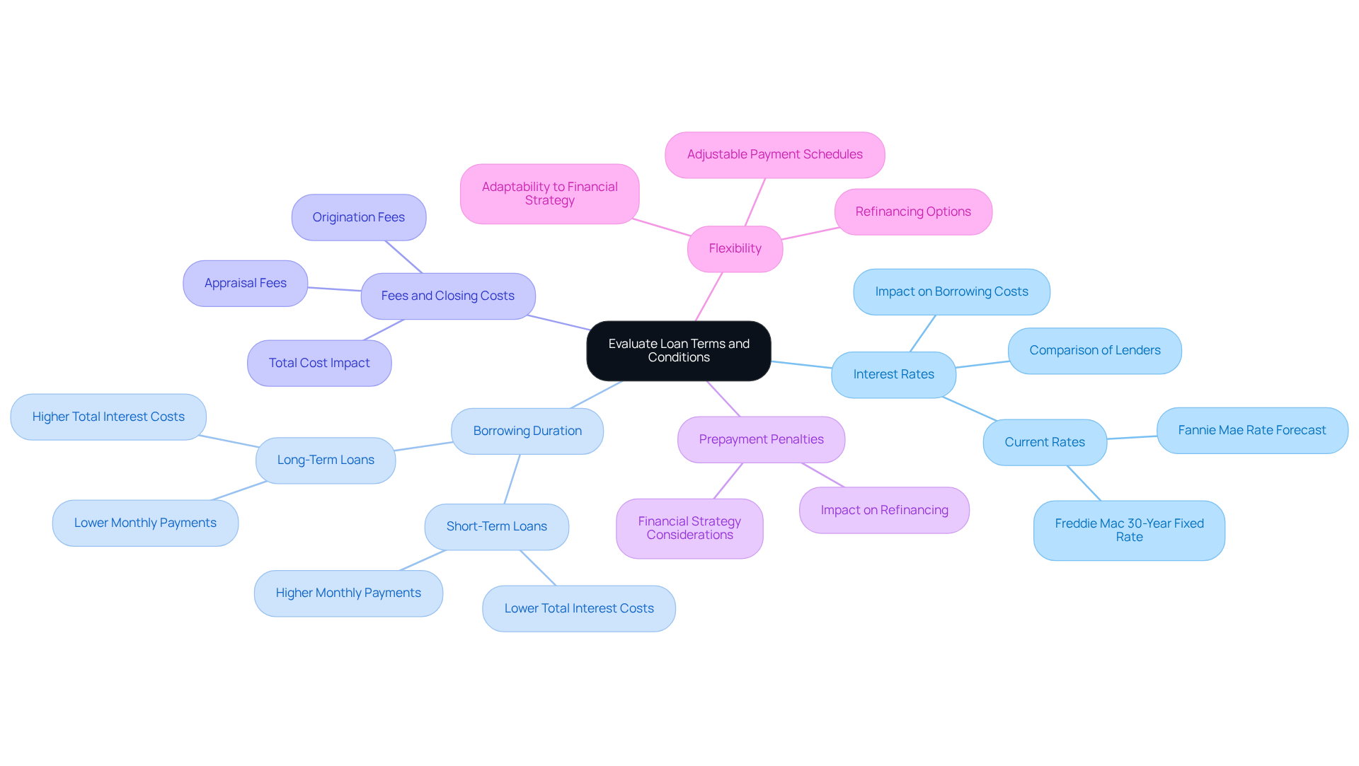 This mindmap starts with the main topic in the center and branches out to show the key factors to consider when evaluating loan terms. Each branch represents a different factor, and the sub-branches provide additional details. This layout helps you see how each factor relates to the overall evaluation process. This mindmap starts with the main topic in the center and branches out to show the key factors to consider when evaluating loan terms. Each branch represents a different factor, and the sub-branches provide additional details. This layout helps you see how each factor relates to the overall evaluation process.